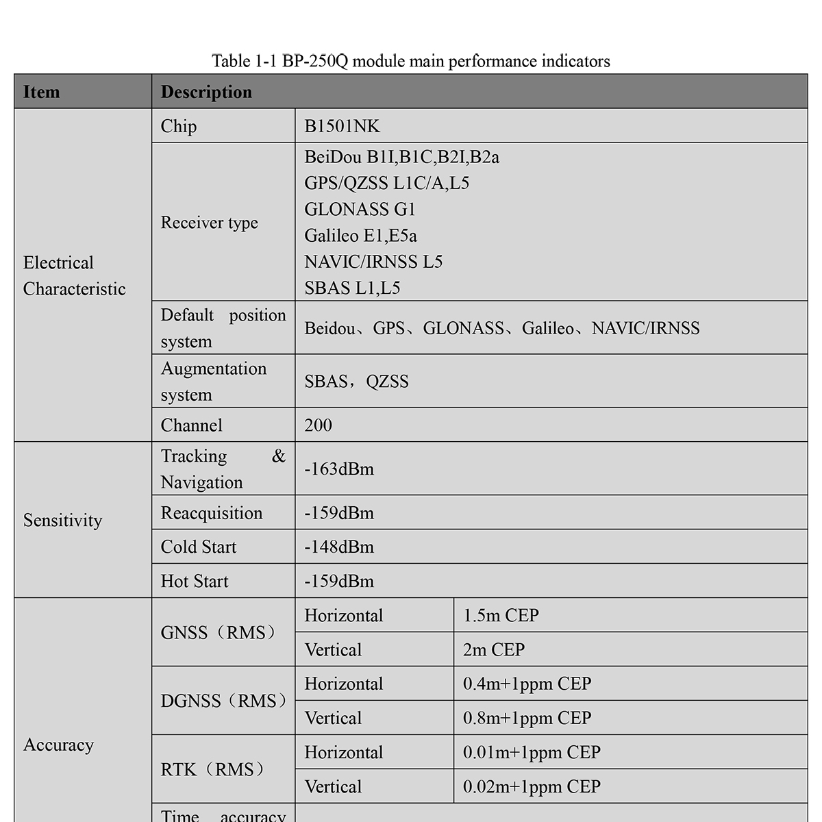 RTK GNSS Board BP-250Q - 深圳市北天通讯有限公司企业官网